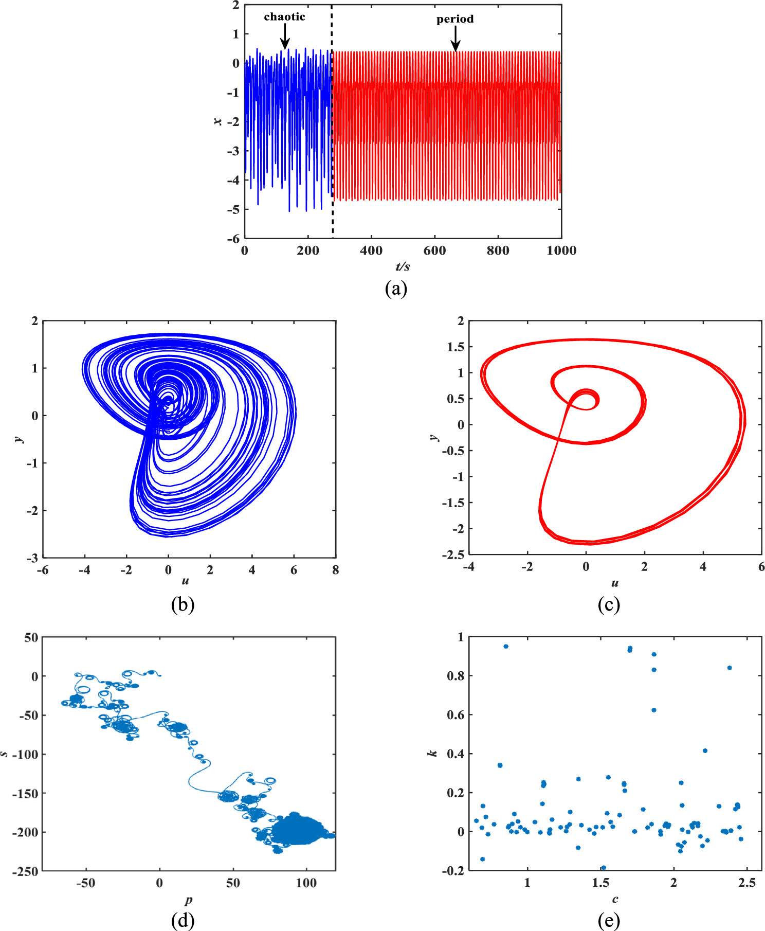 The design, circuit realization and applications of chaotic system with offset-boosting and ...