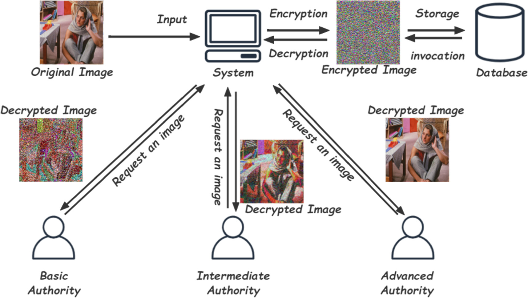 A hierarchical authorization image encryption algorithm based on two ...