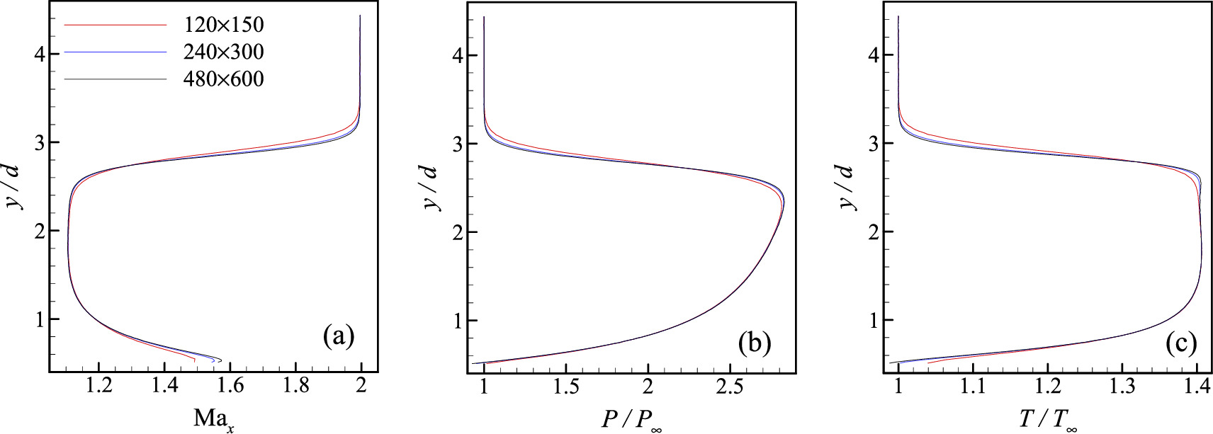 Improving computational efficiency in DSMC simulations of vacuum gas dynamics with a fixed ...