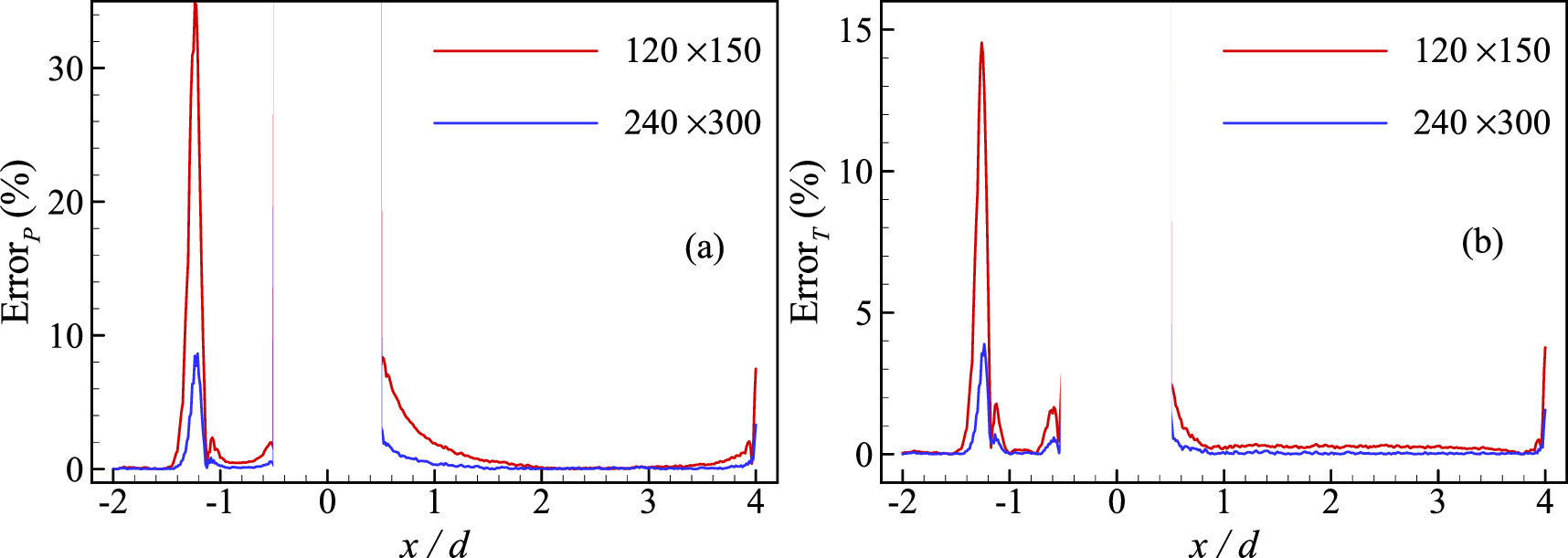 Improving computational efficiency in DSMC simulations of vacuum gas dynamics with a fixed ...