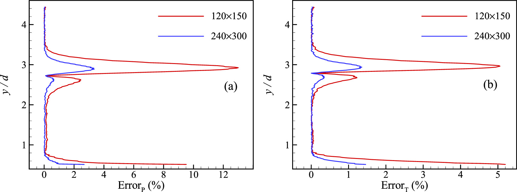 Improving computational efficiency in DSMC simulations of vacuum gas dynamics with a fixed ...