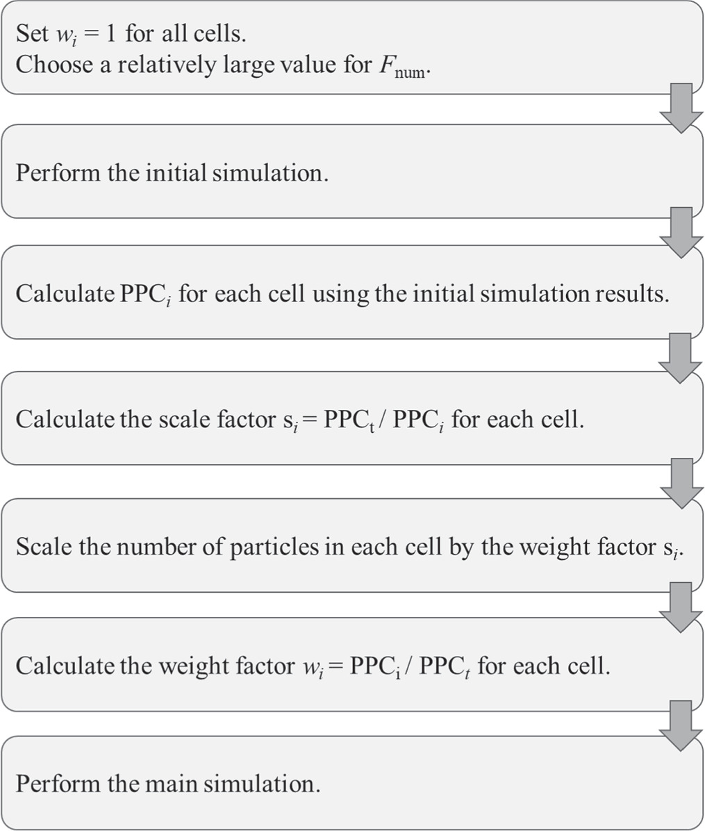 Improving computational efficiency in DSMC simulations of vacuum gas dynamics with a fixed ...