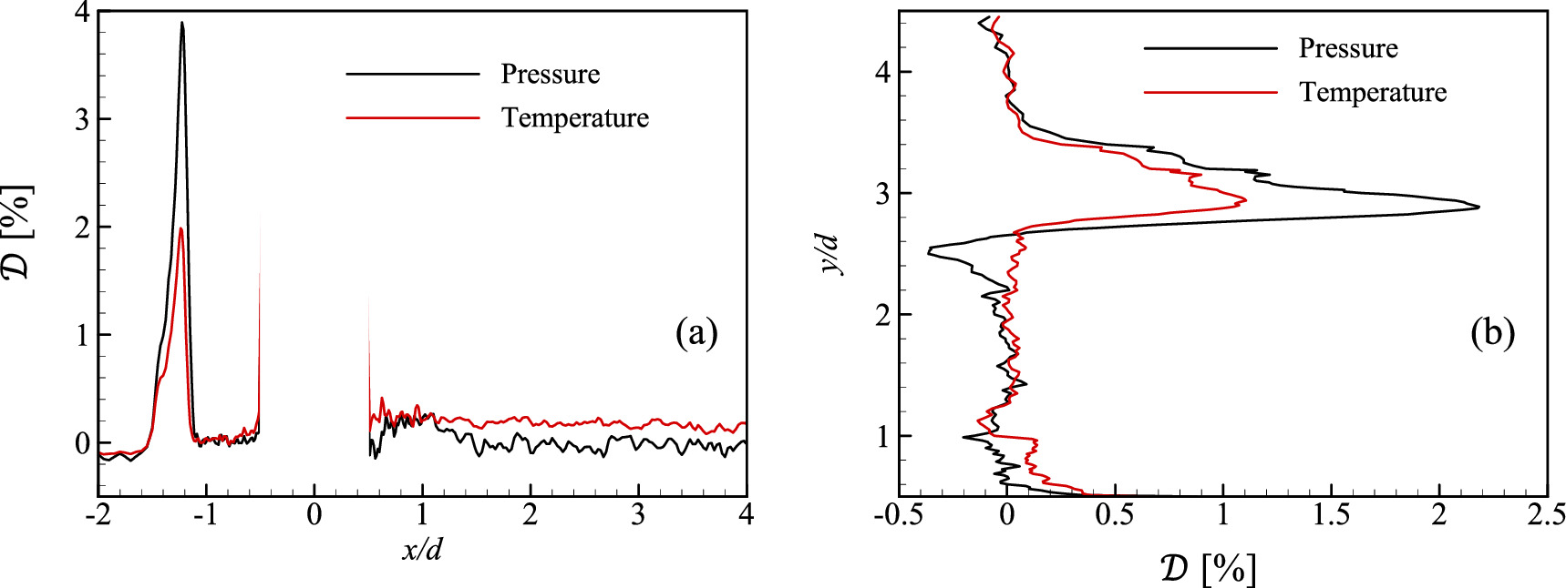 Improving computational efficiency in DSMC simulations of vacuum gas dynamics with a fixed ...