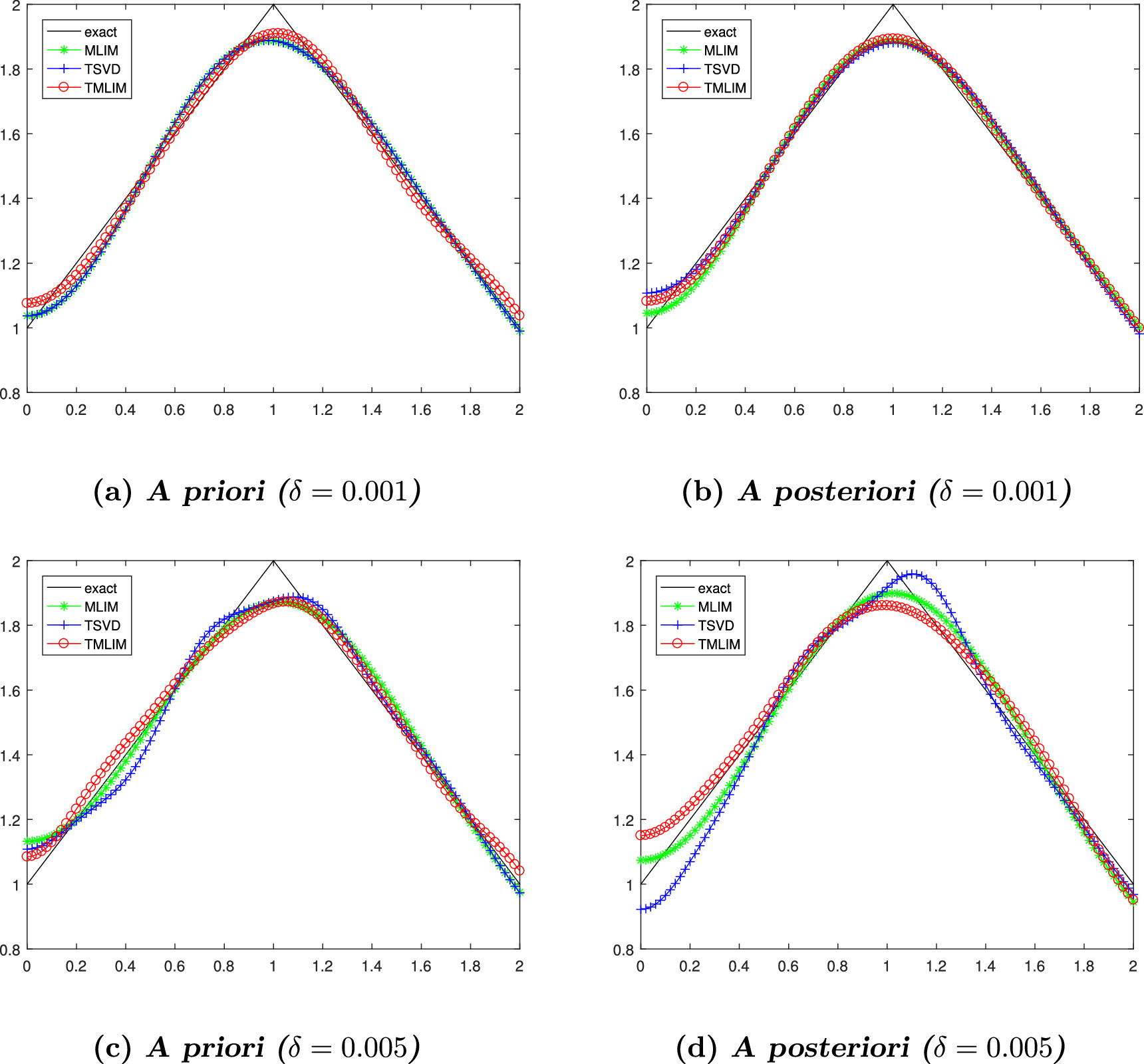 Regularization methods for the inverse initial value problem for the time-fractional diffusion ...
