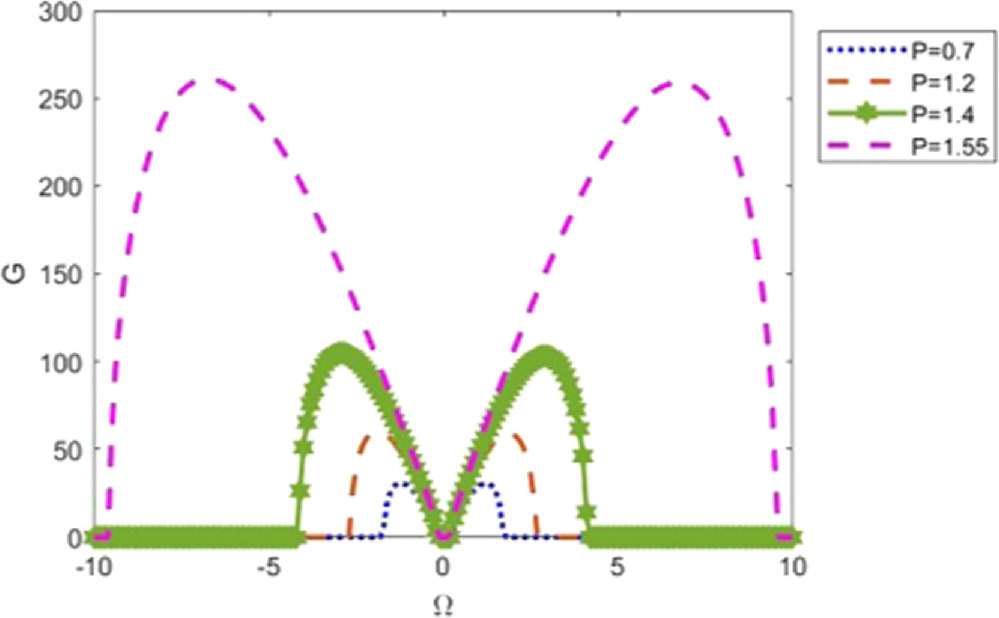 Exploring the dynamic interplay of intermodal and higher order dispersion in nonlinear negative ...