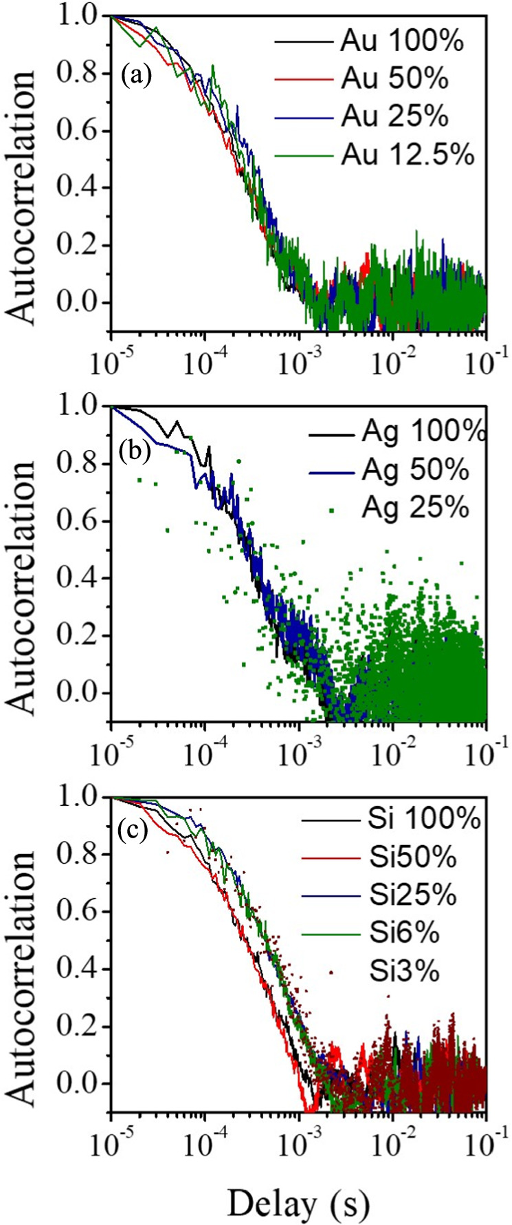DLS homemade setup: reviewing first and second-order coherence and ...