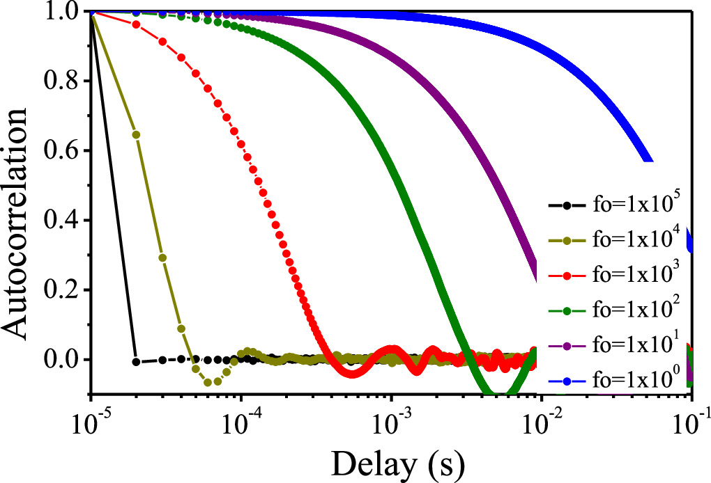 DLS homemade setup: reviewing first and second-order coherence and ...