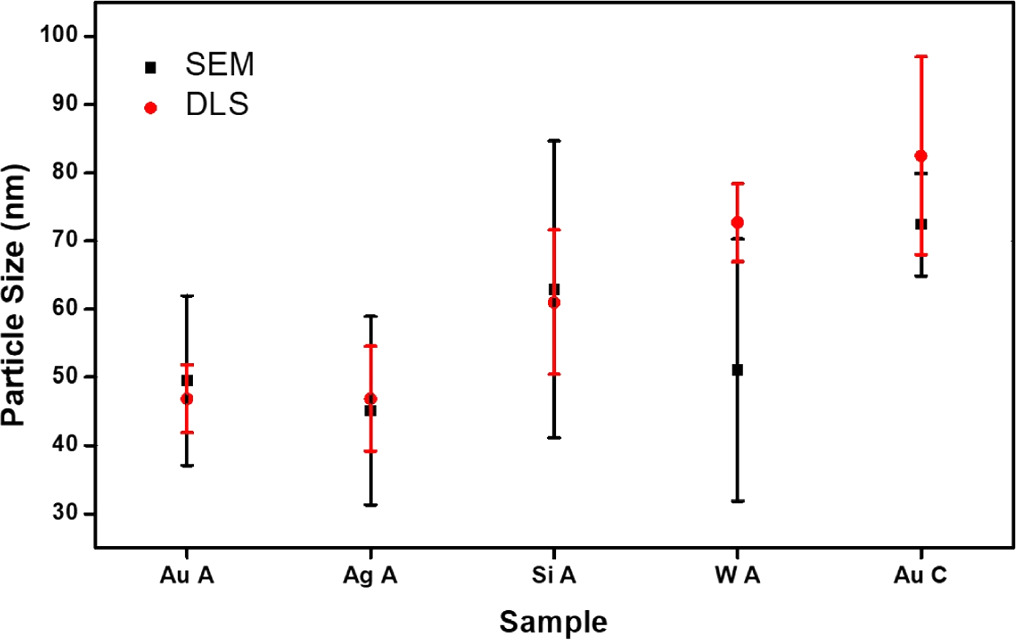 DLS homemade setup: reviewing first and second-order coherence and ...