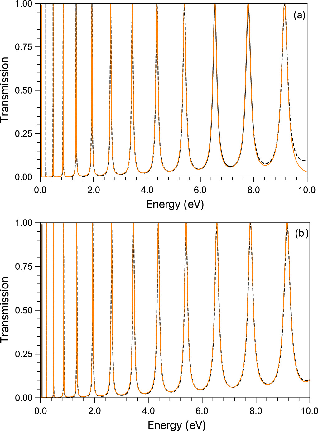 Convergence of resonant state expansions for transmission in double ...