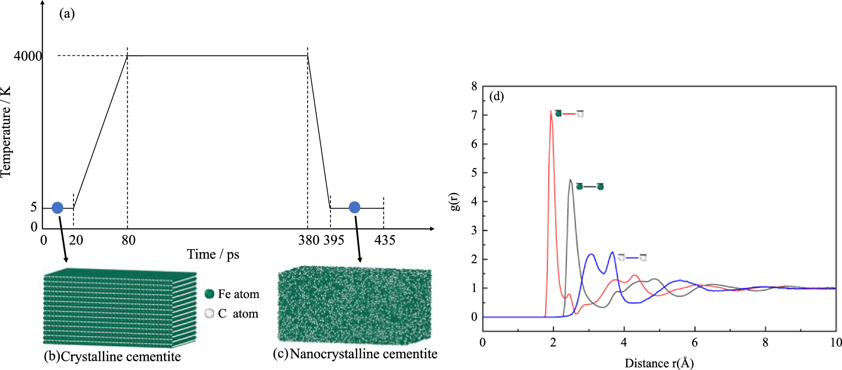 Molecular dynamics study on the effect of cementite structure on the ...