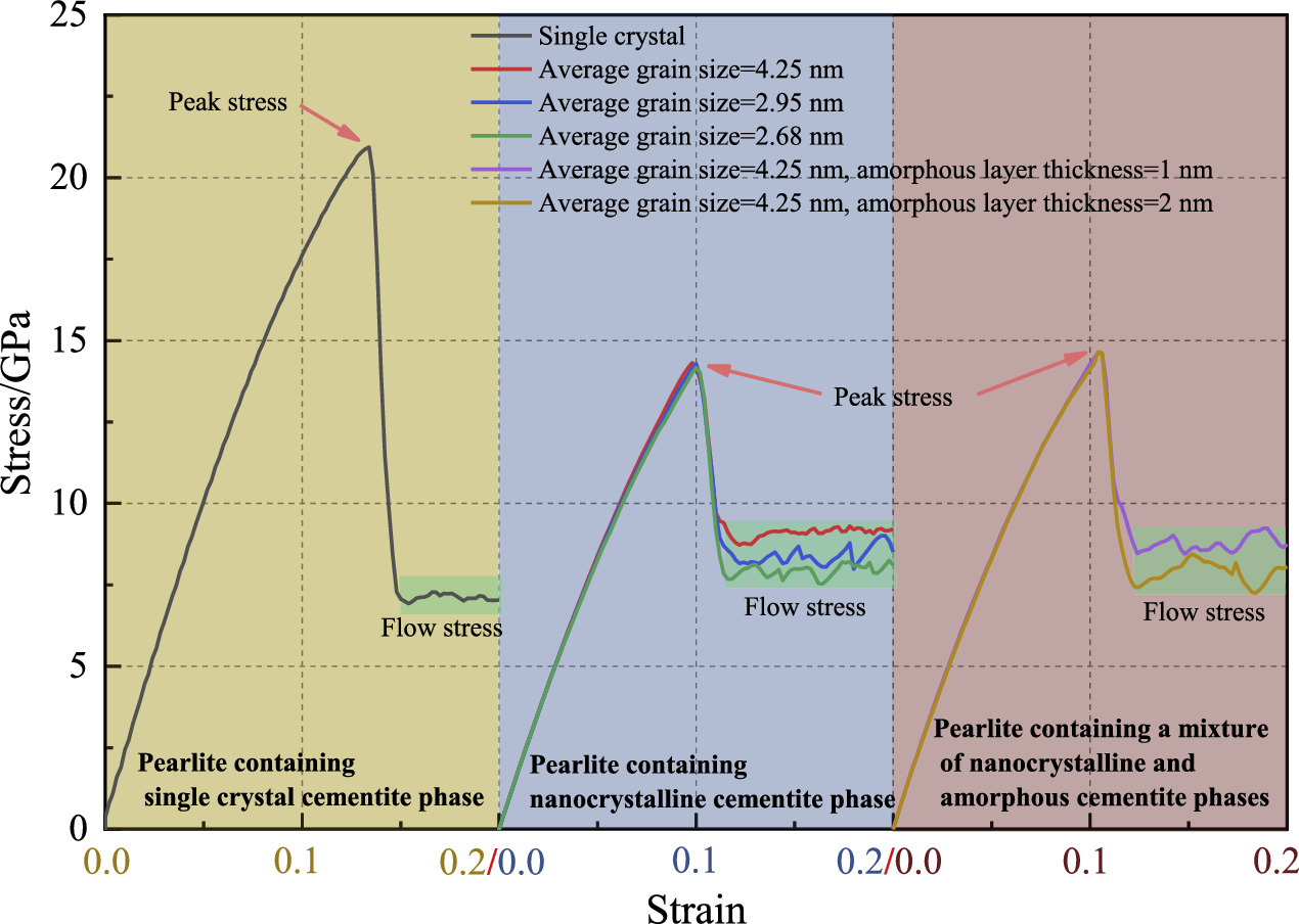 Molecular dynamics study on the effect of cementite structure on the ...