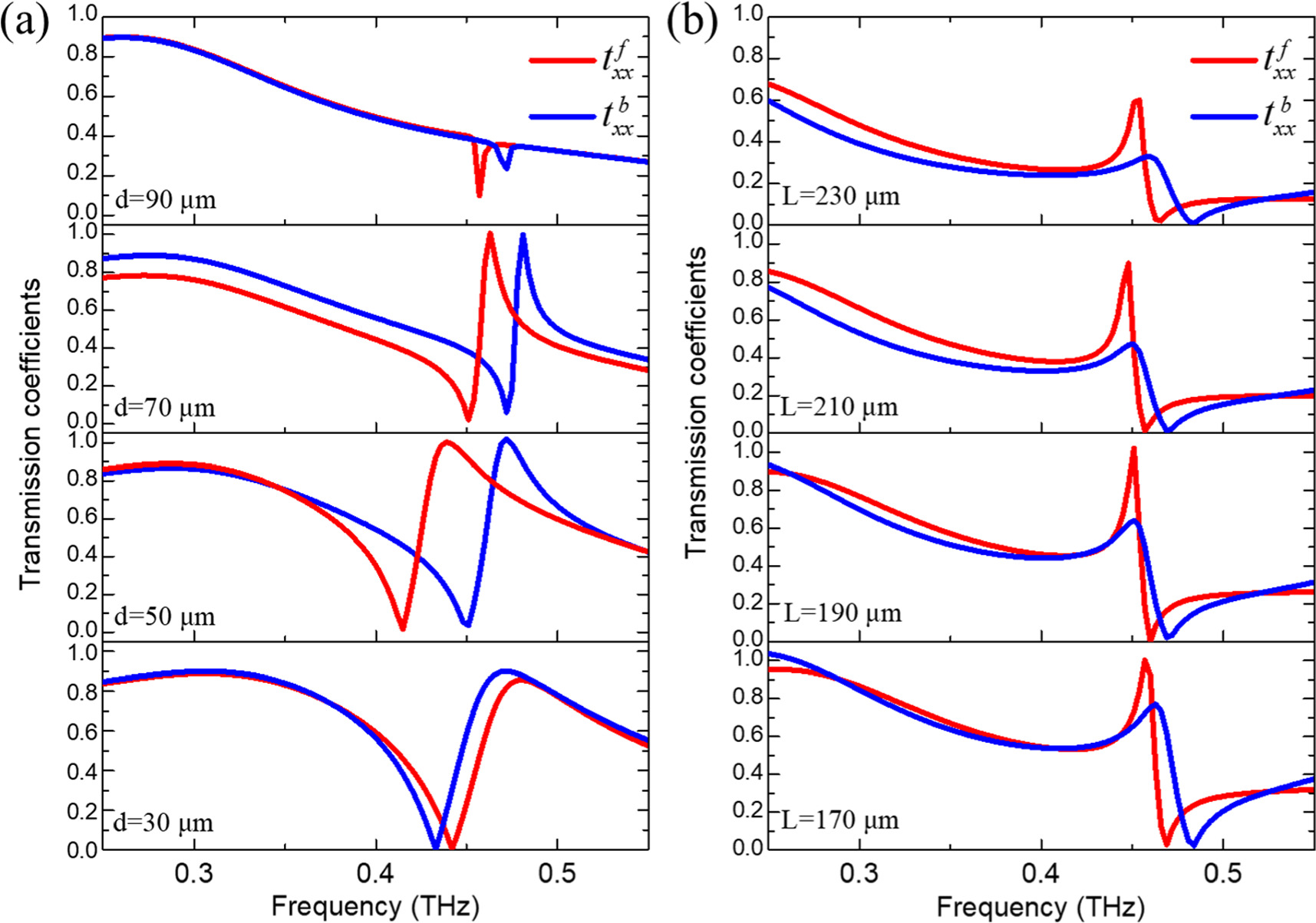 Asymmetric transmission for linearly polarized terahertz waves without polarization conversion ...
