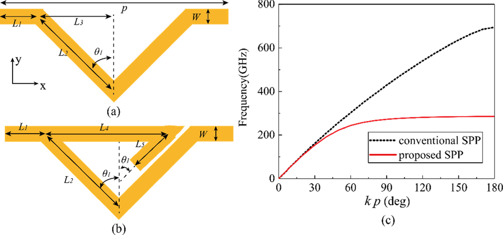 Reconfigurable terahertz stretchable spoof surface plasmon polariton waveguide for filter ...