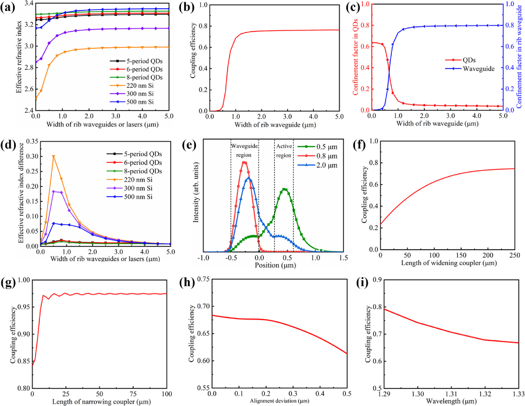 Design of high power evanescent quantum dot distributed feedback lasers on Si - IOPscience