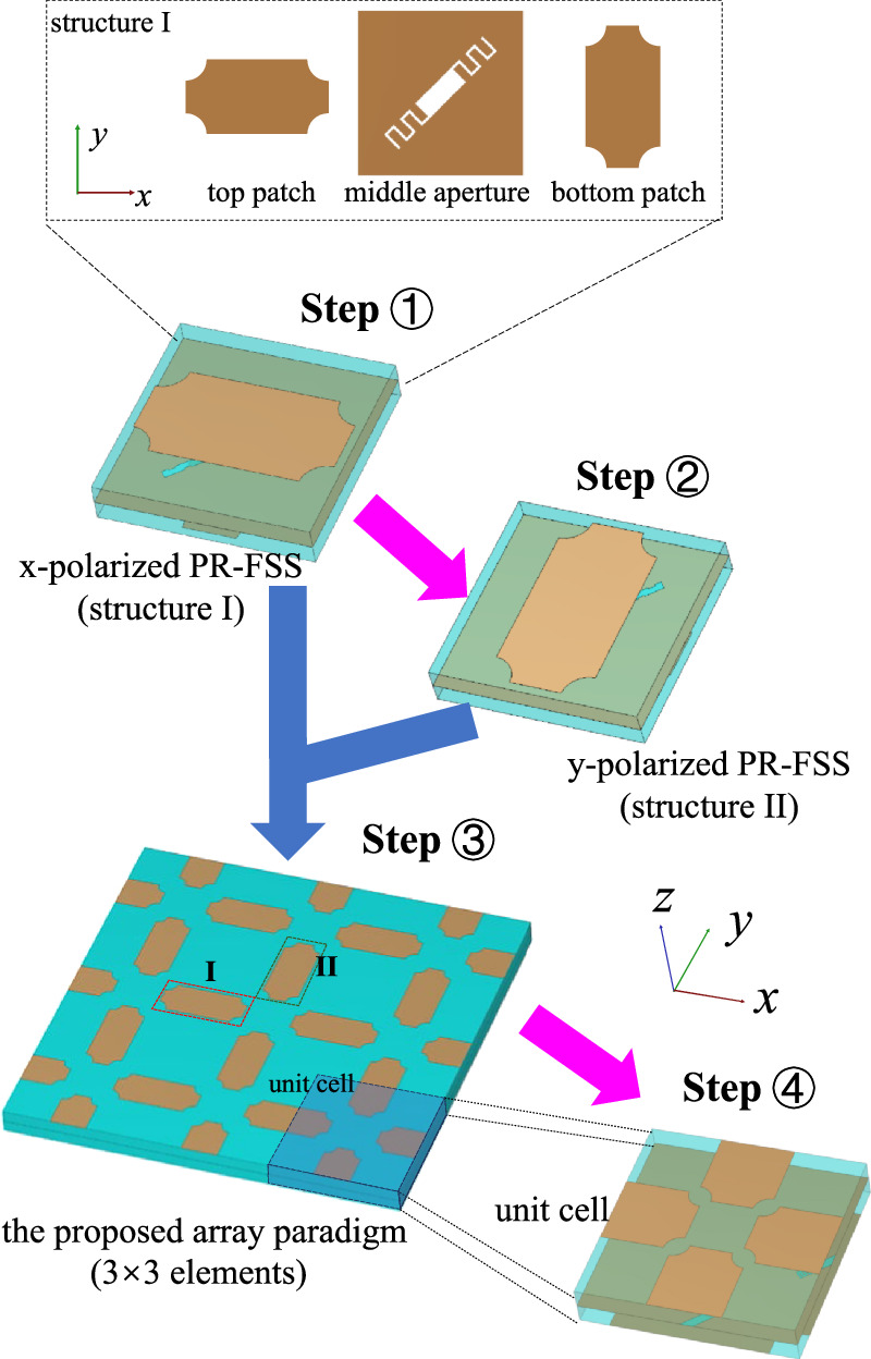 Transmission-type frequency selective surface with polarization modulation - IOPscience