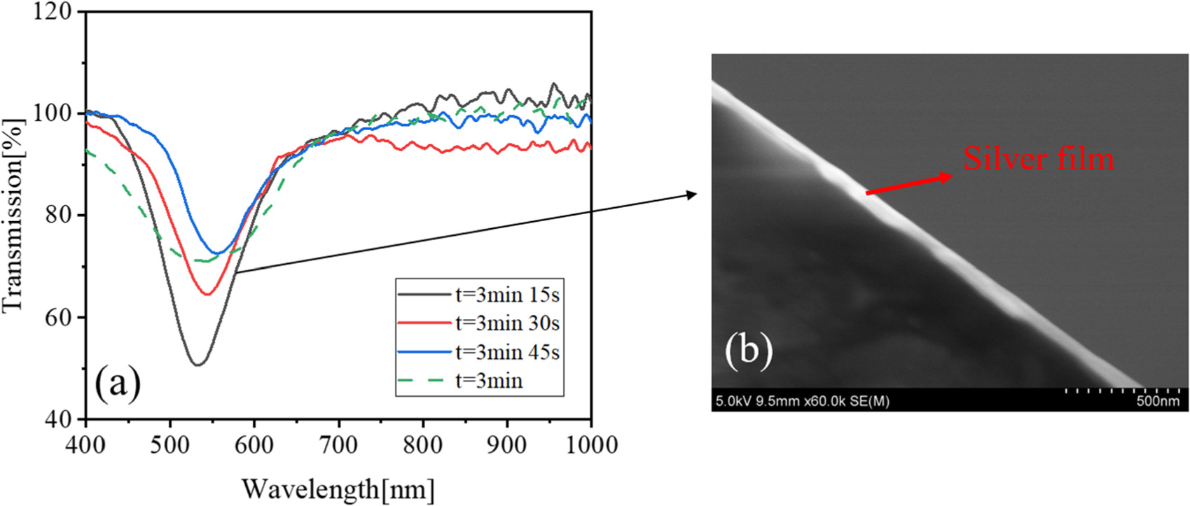 Enhancement of SPR effect and sensing characteristics of no-core fiber ...