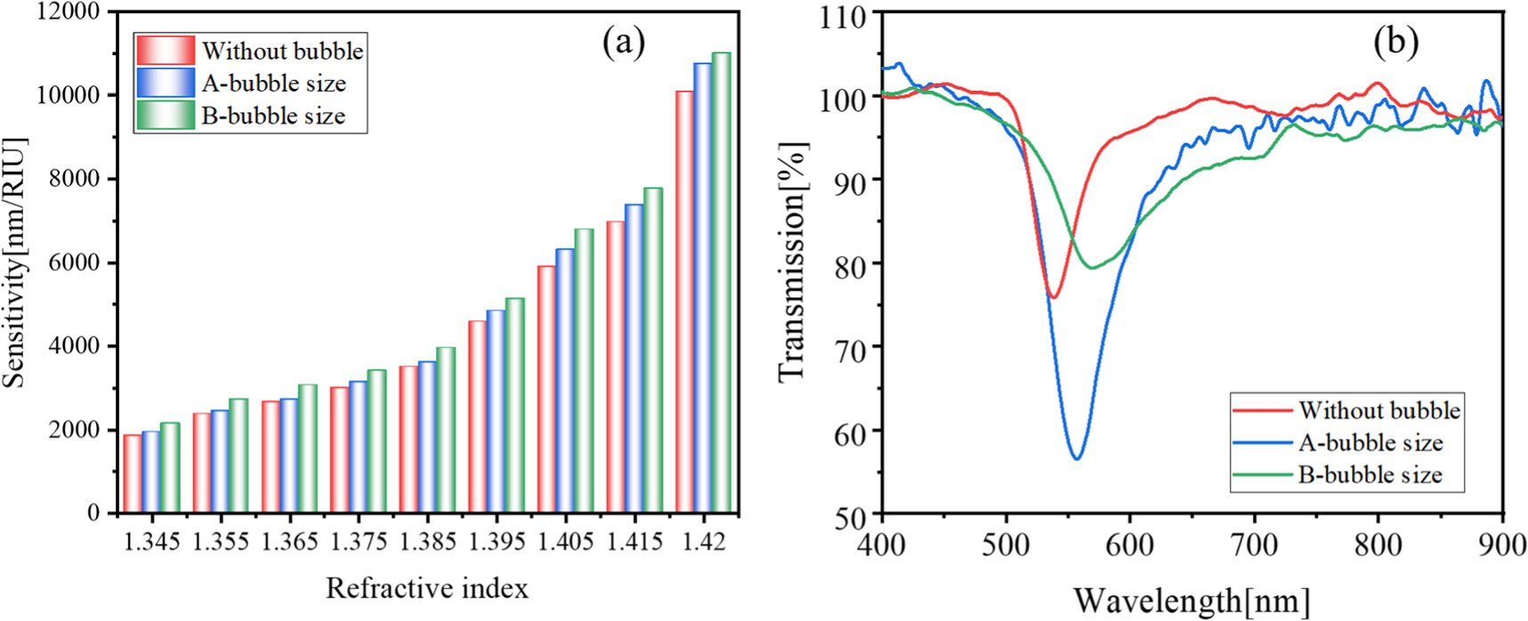 Enhancement of SPR effect and sensing characteristics of no-core fiber ...