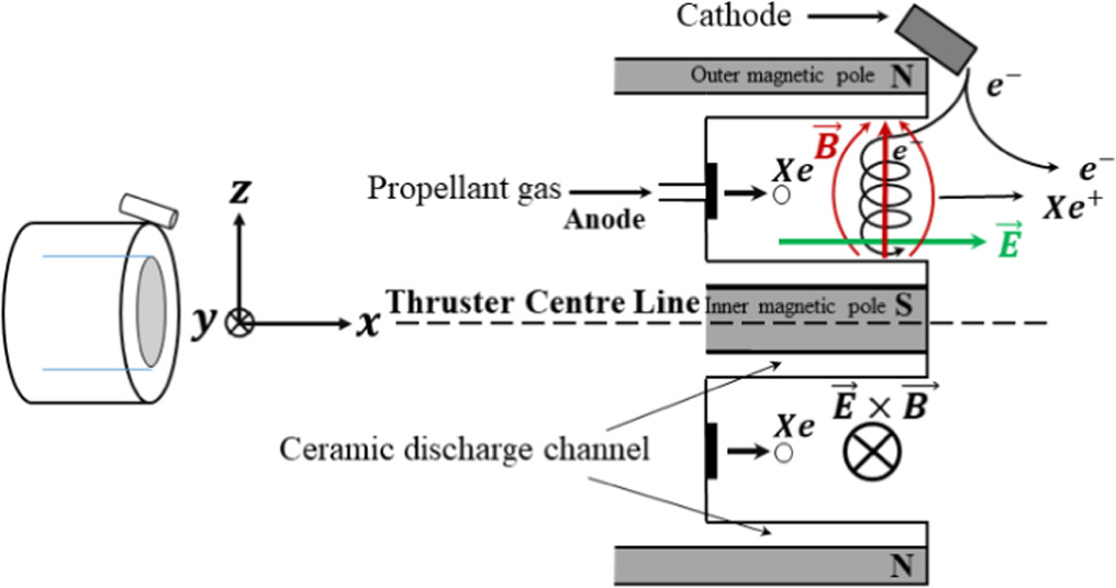 Effects of axial and radial components of magnetic field on the ...