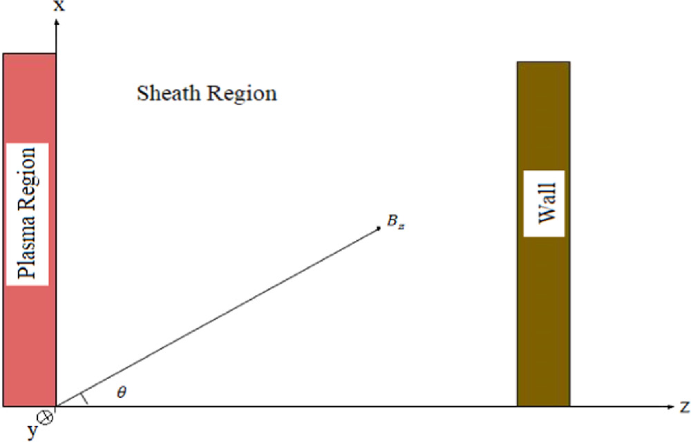 Magnetized multi-component plasmas sheath characteristics with three ...