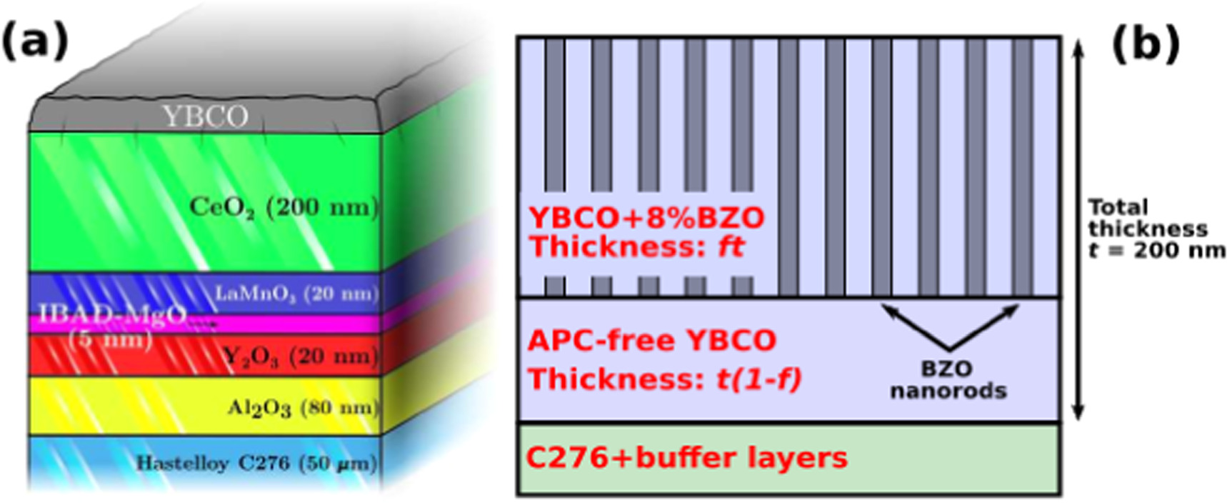 Enhanced current-carrying capability in YBCO coated conductor bilayers ...
