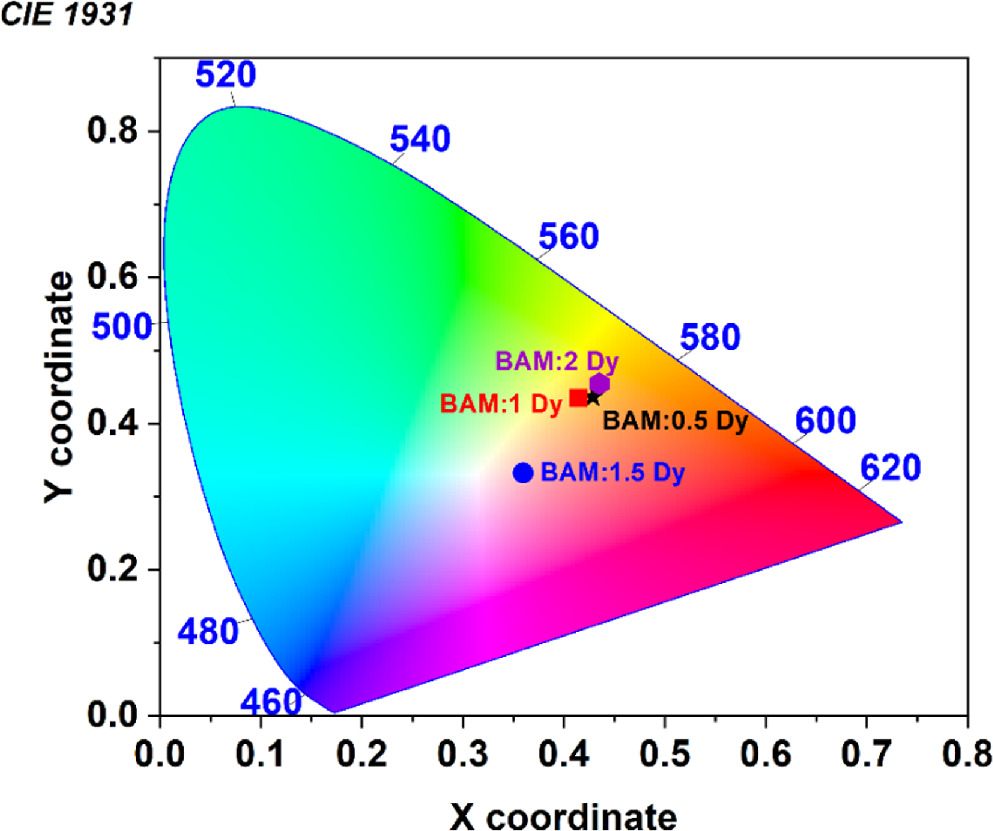 Unveiling highly sensitive Dy3+ doped BaMgAl10O17 phosphor’s ...