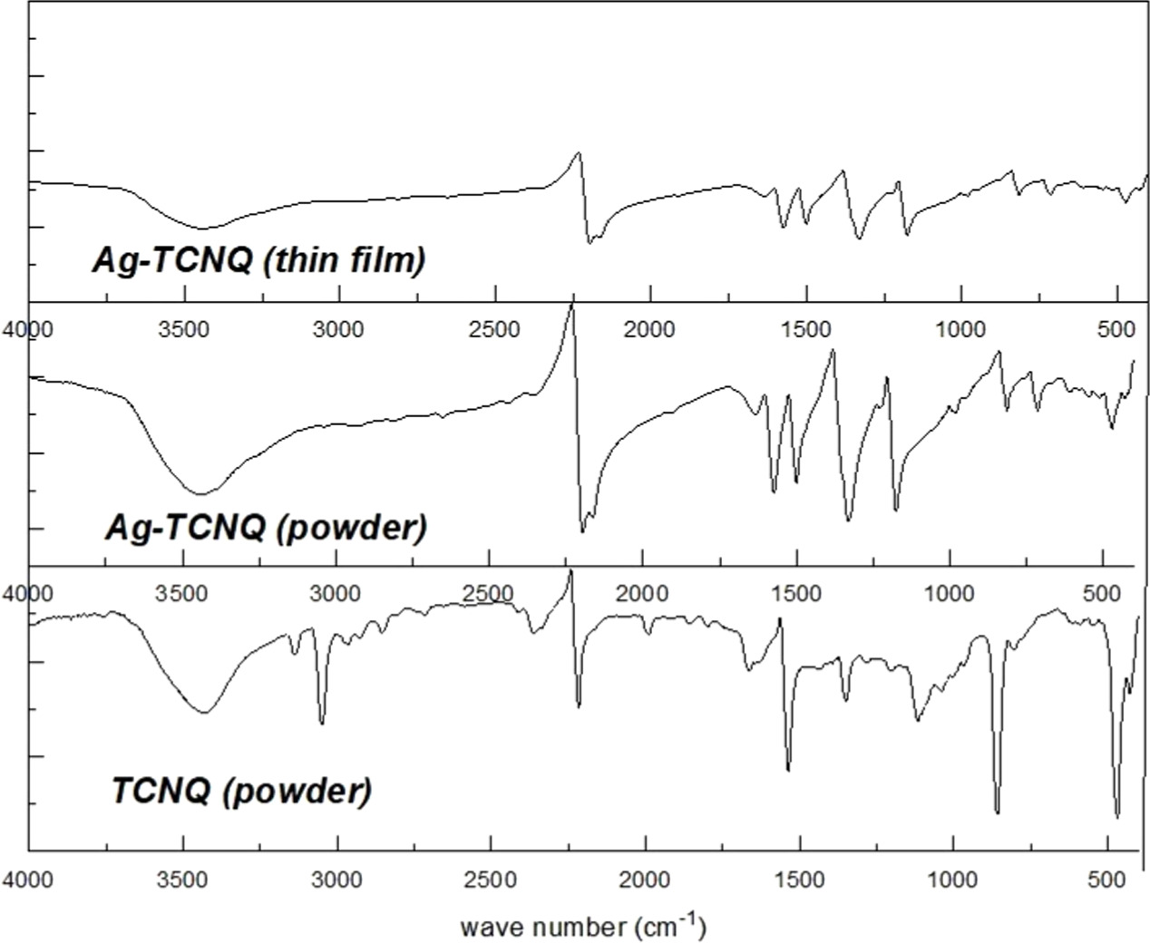 Investigations on structural and opto-electrical characterization of Ag ...