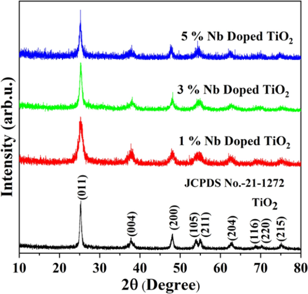Hydrothermally synthesized Nb -doped TiO2 nanosheets for efficient ...