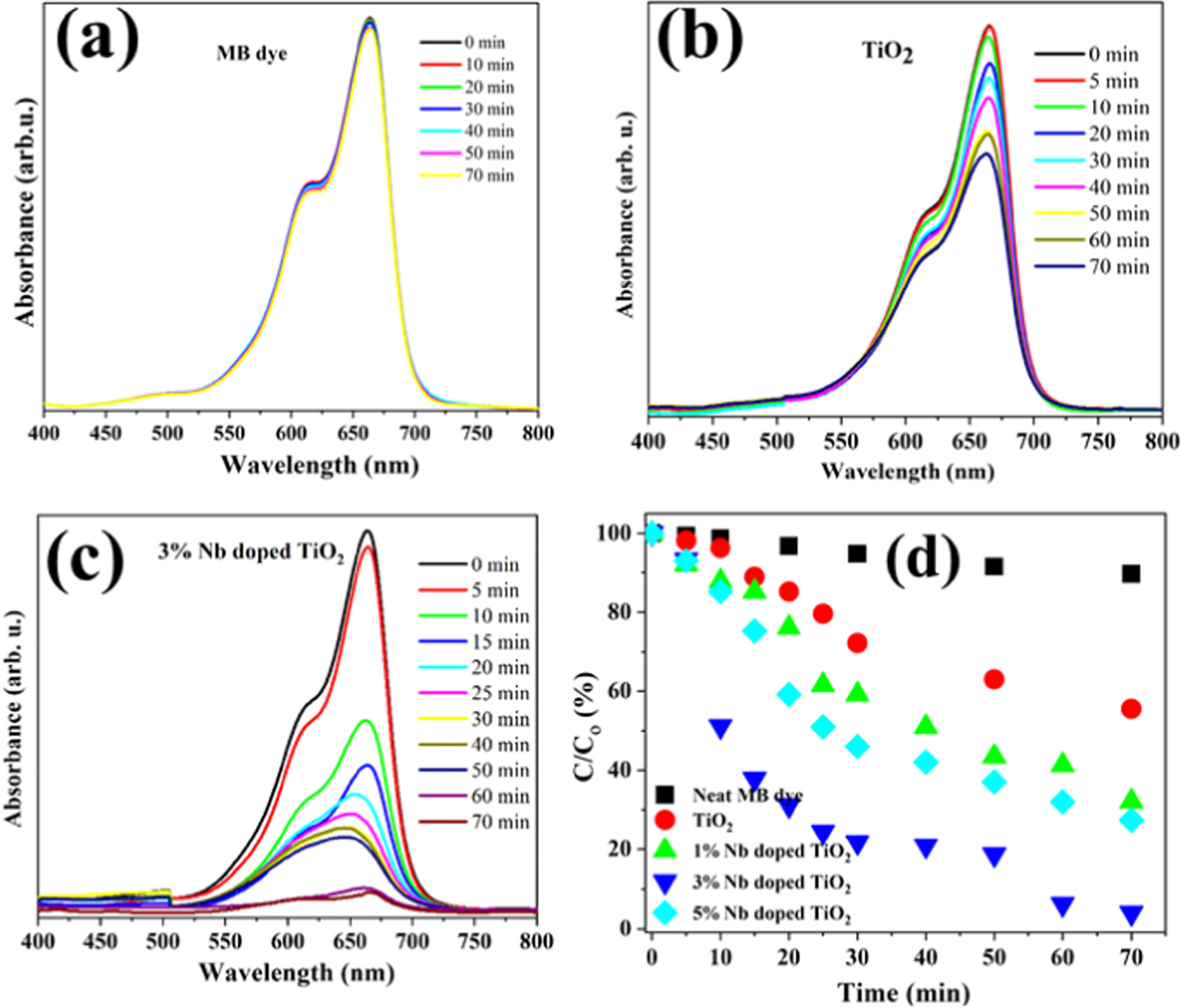 Hydrothermally synthesized Nb -doped TiO2 nanosheets for efficient ...