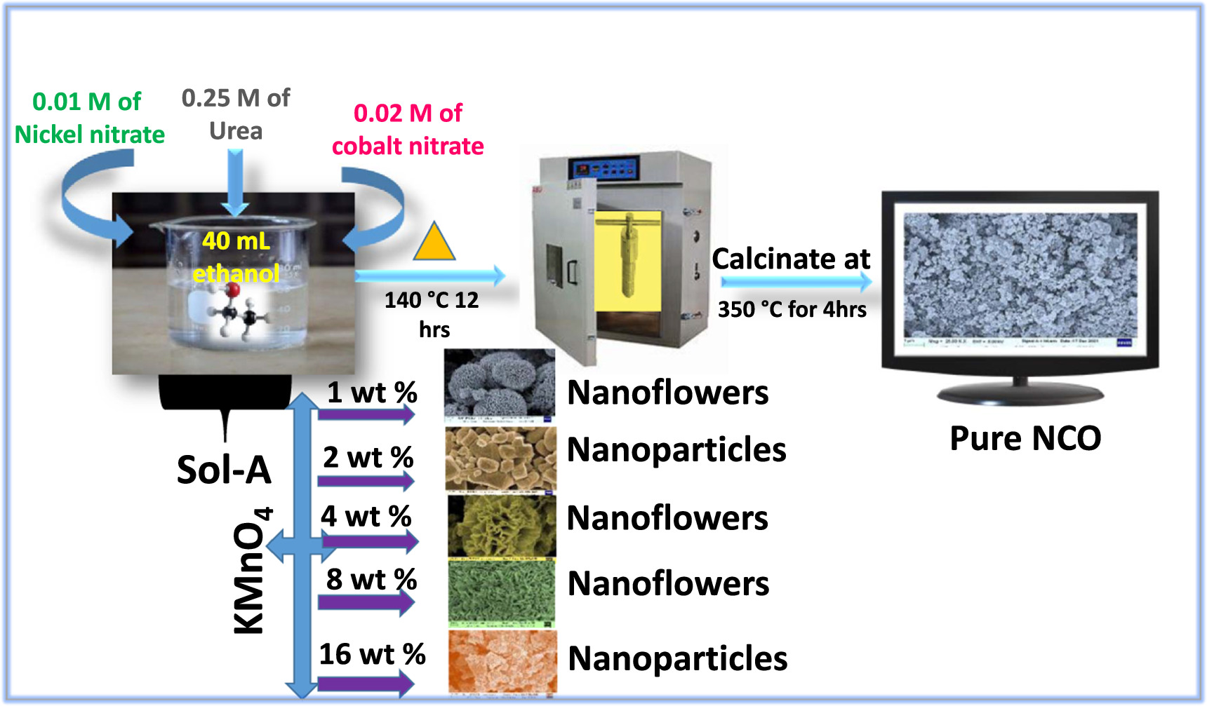 Excellent electrochemical performance of N and Mn doped NiCo2O4 ...