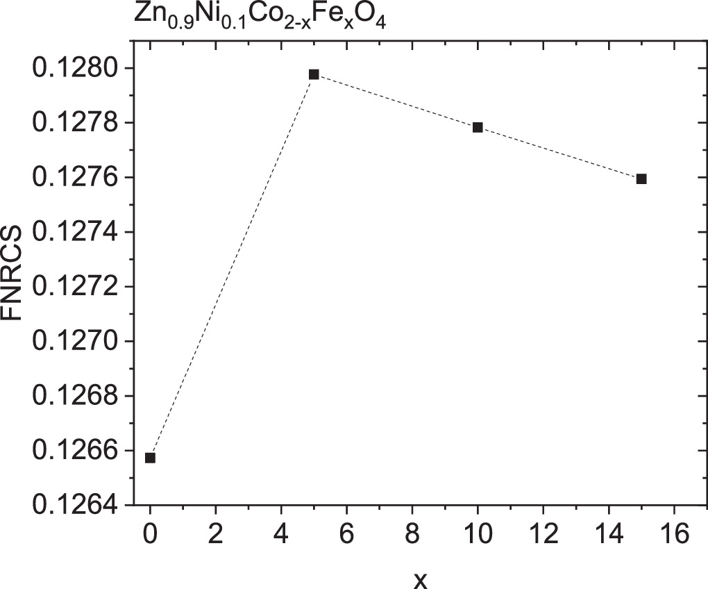 The dielectric and radiation shielding features of Zn0.9Ni0.1Co2-xFexO4 ...