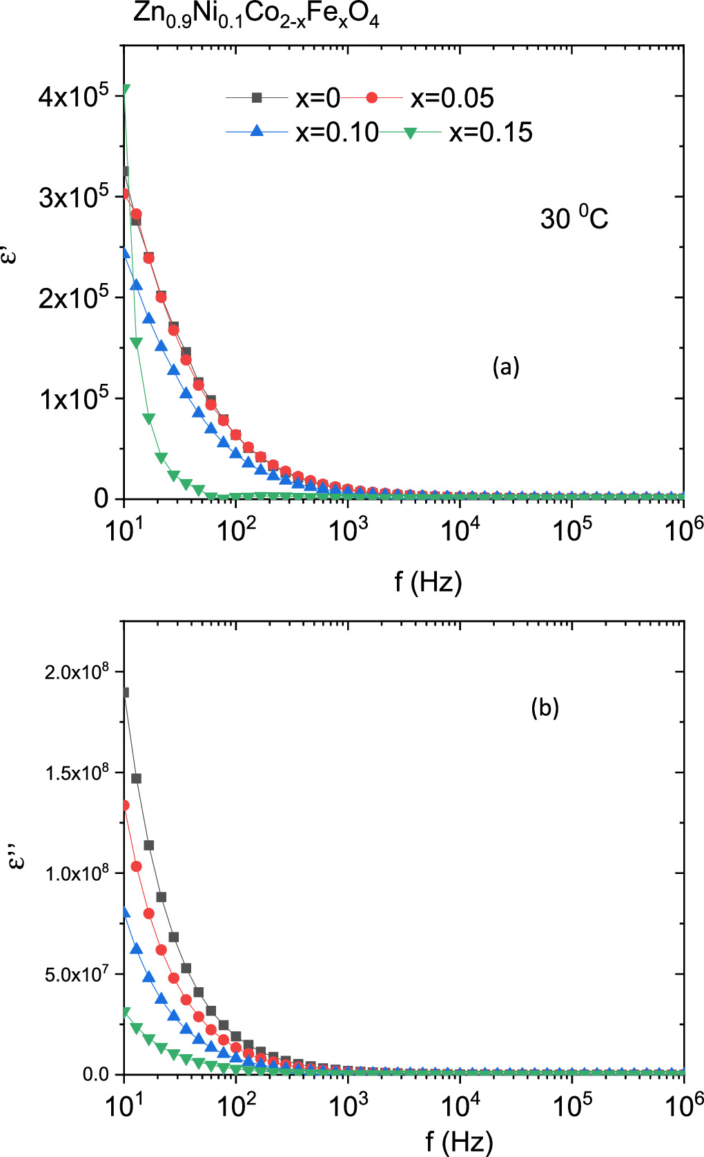 The dielectric and radiation shielding features of Zn0.9Ni0.1Co2-xFexO4 ...