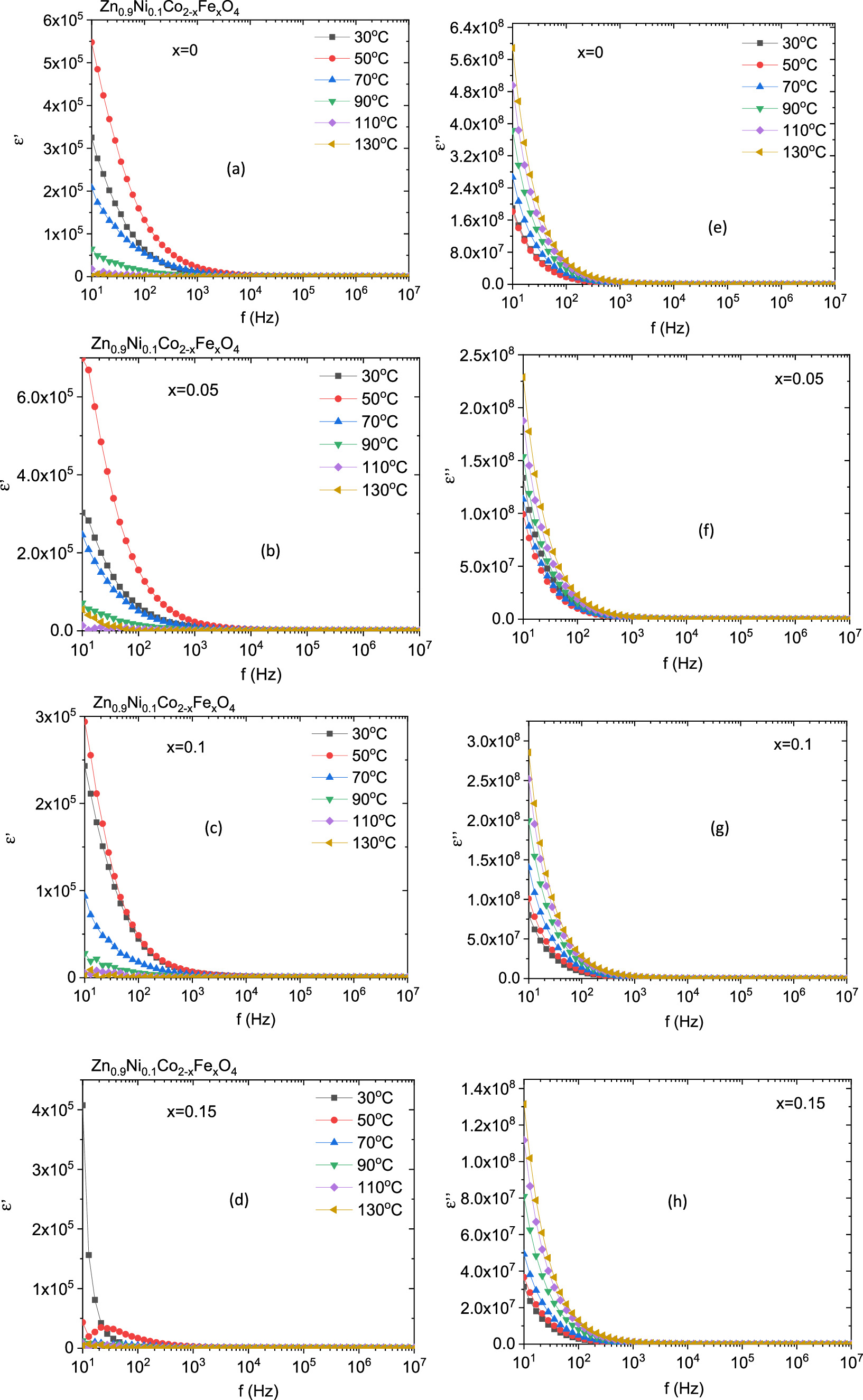 The dielectric and radiation shielding features of Zn0.9Ni0.1Co2-xFexO4 ...