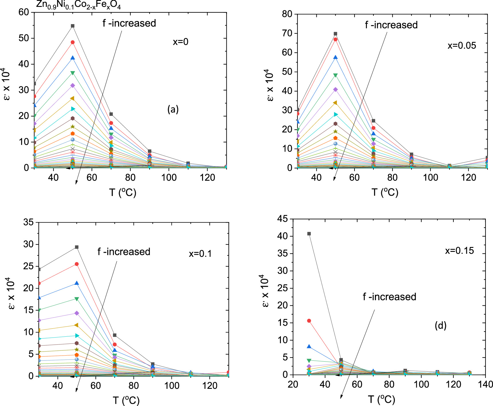 The dielectric and radiation shielding features of Zn0.9Ni0.1Co2-xFexO4 ...