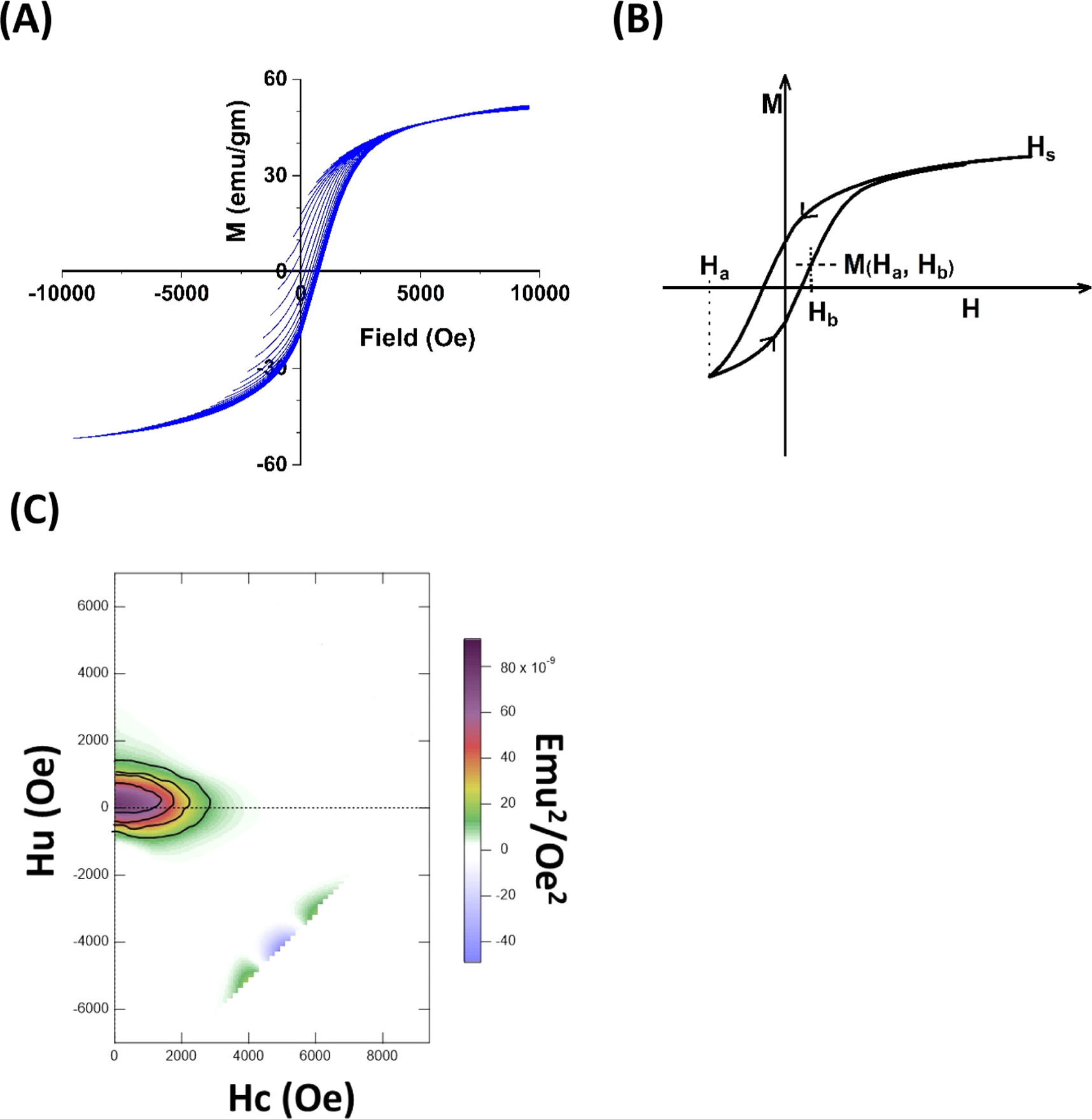 Design and development of a first order reversal curve measurement enabled variable temperature ...