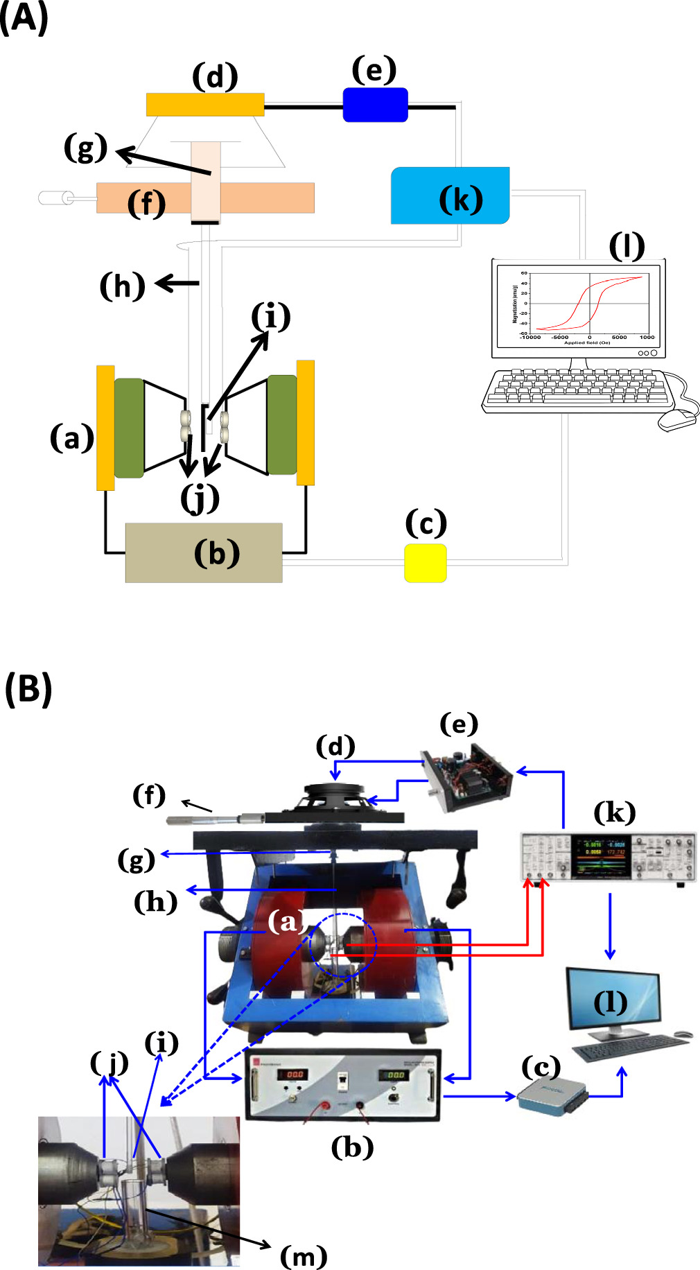 Design and development of a first order reversal curve measurement enabled variable temperature ...