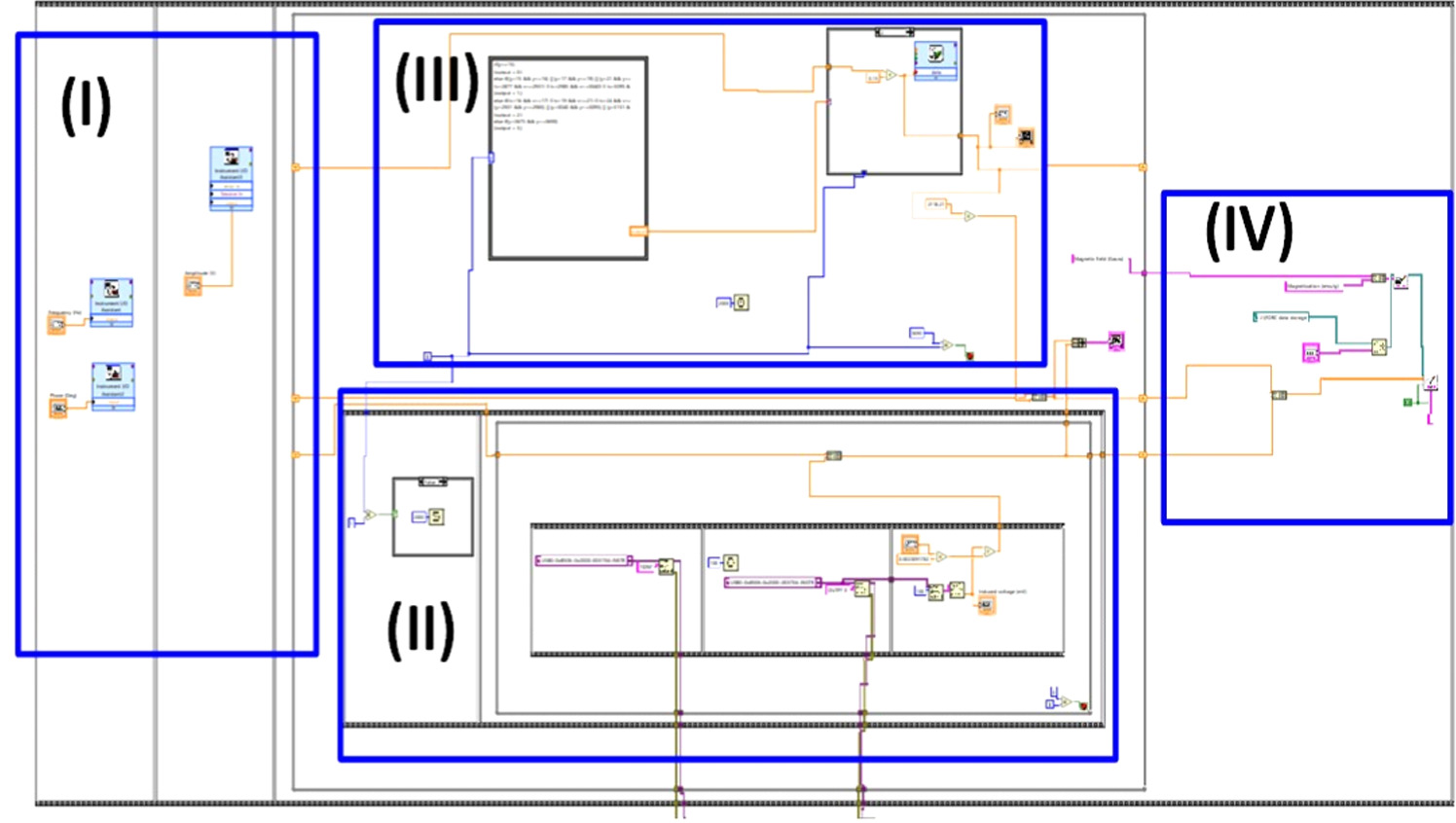 Design and development of a first order reversal curve measurement enabled variable temperature ...