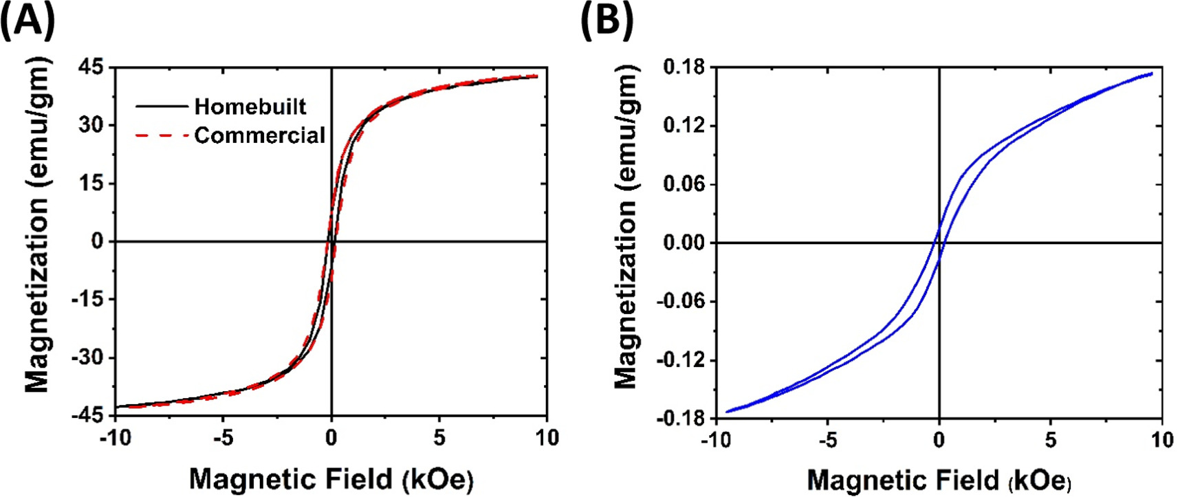 Design and development of a first order reversal curve measurement enabled variable temperature ...