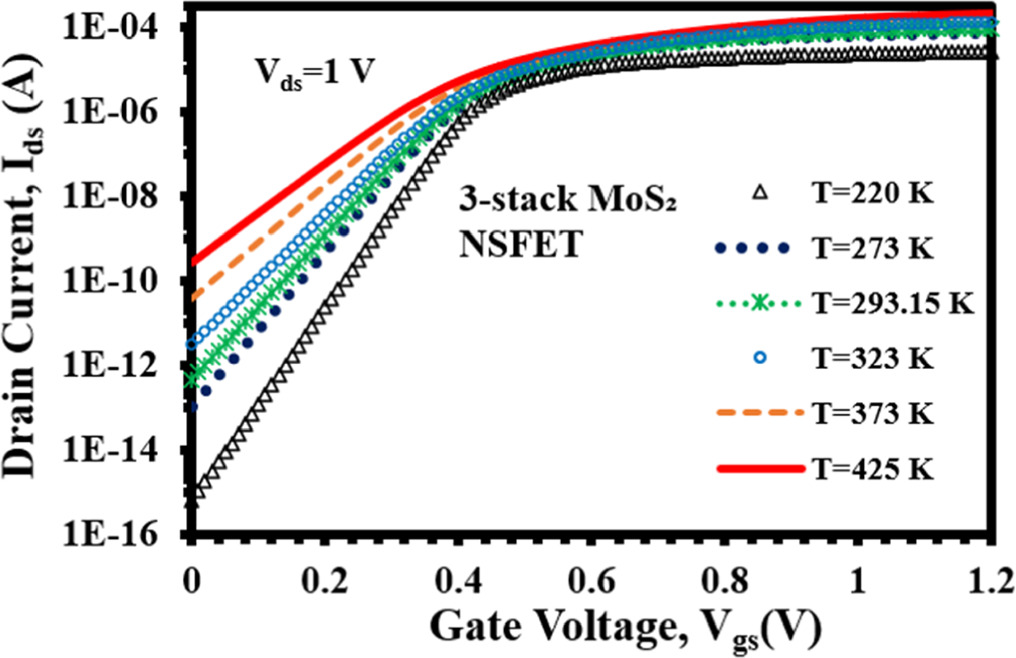 Design and performance analysis of double gate vertically stacked MoS2 ...