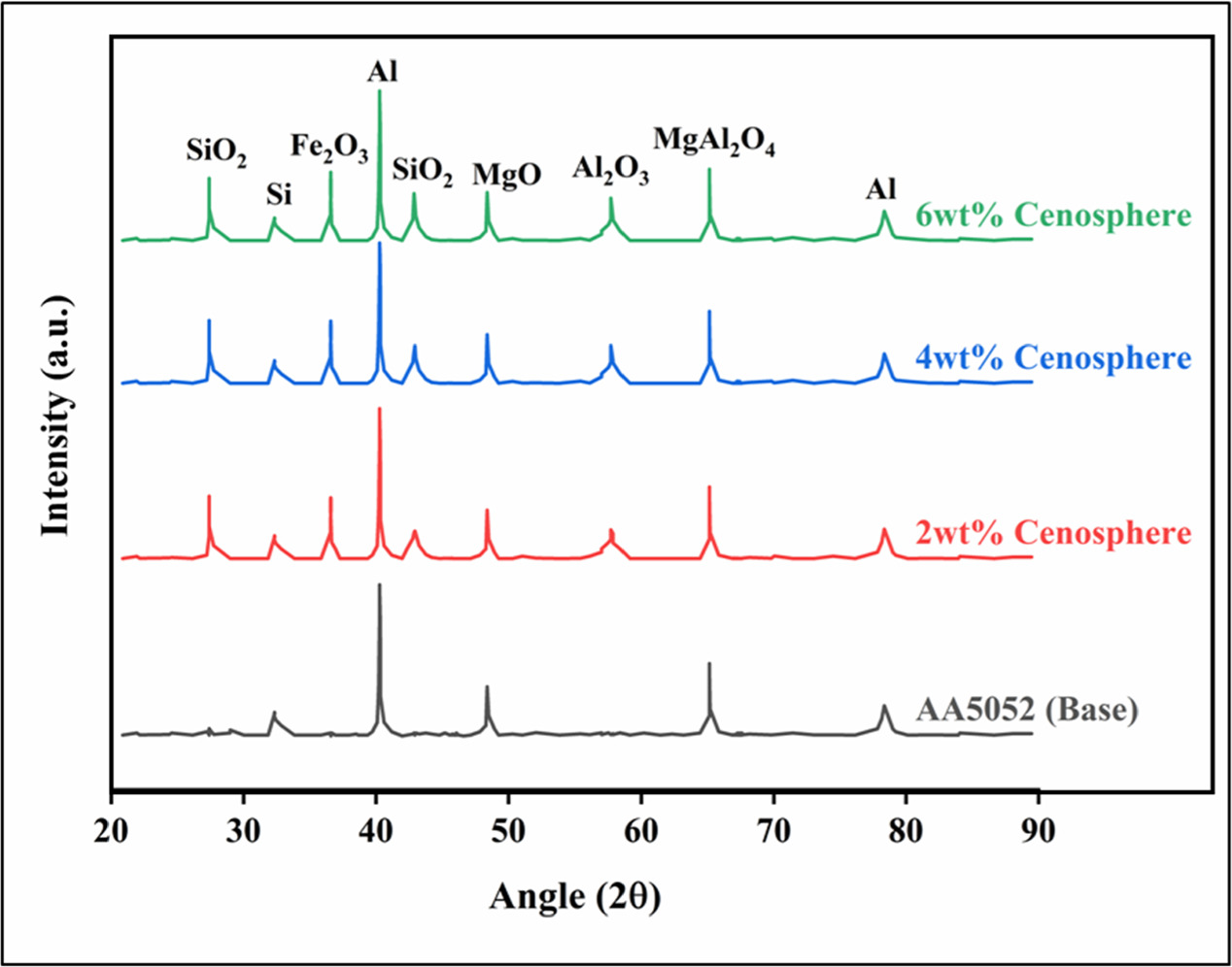 Influence of cenosphere reinforcement on microstructure, microhardness ...