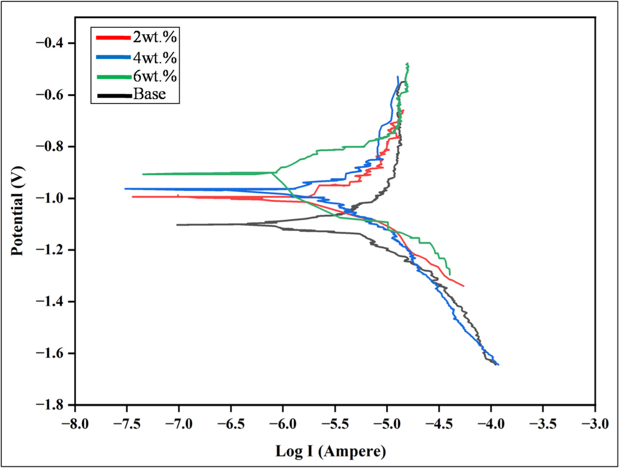 Influence of cenosphere reinforcement on microstructure, microhardness ...
