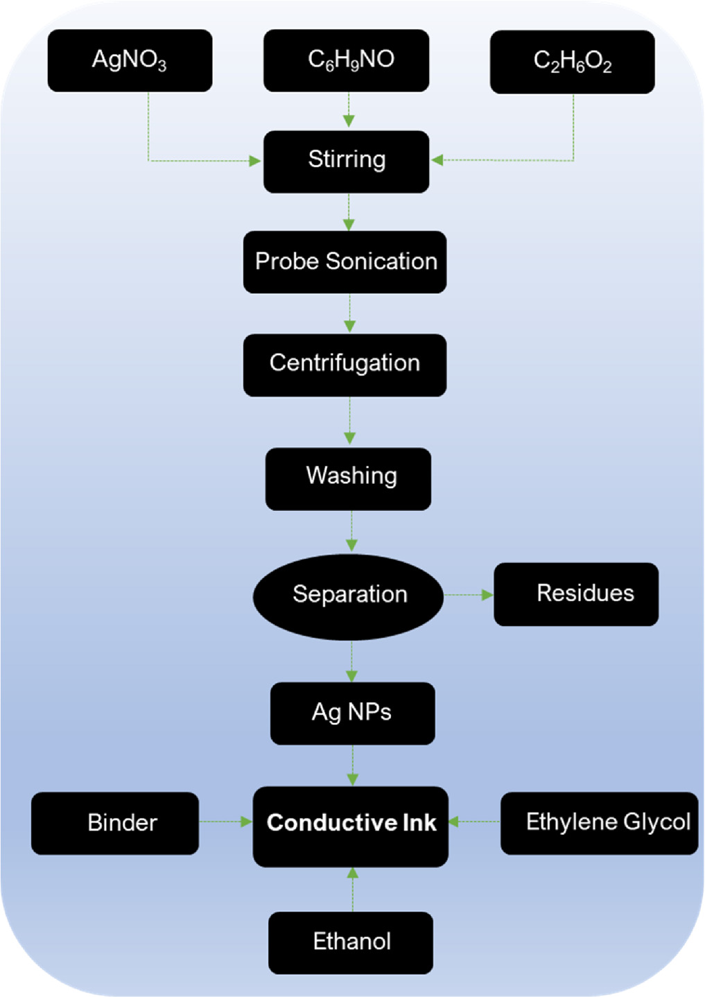 Synthesis and characterizations of silver nanoparticles-based ...