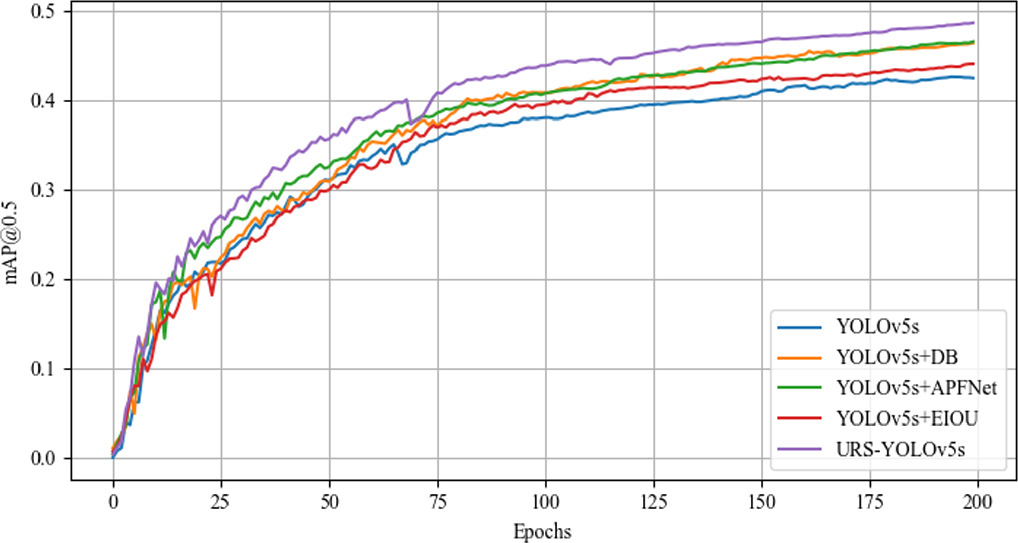 Urs Yolov5s Object Detection Algorithm For Uav Remote Sensing Images Iopscience
