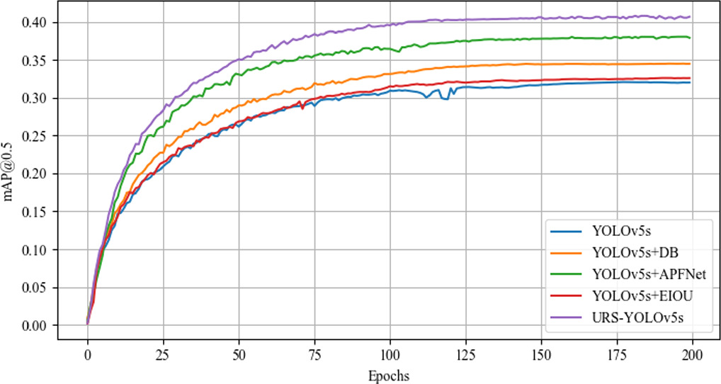 Urs Yolov5s Object Detection Algorithm For Uav Remote Sensing Images Iopscience
