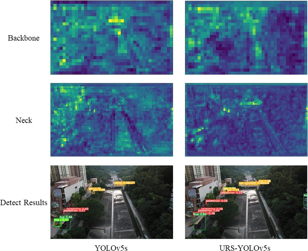 Urs Yolov5s Object Detection Algorithm For Uav Remote Sensing Images Iopscience