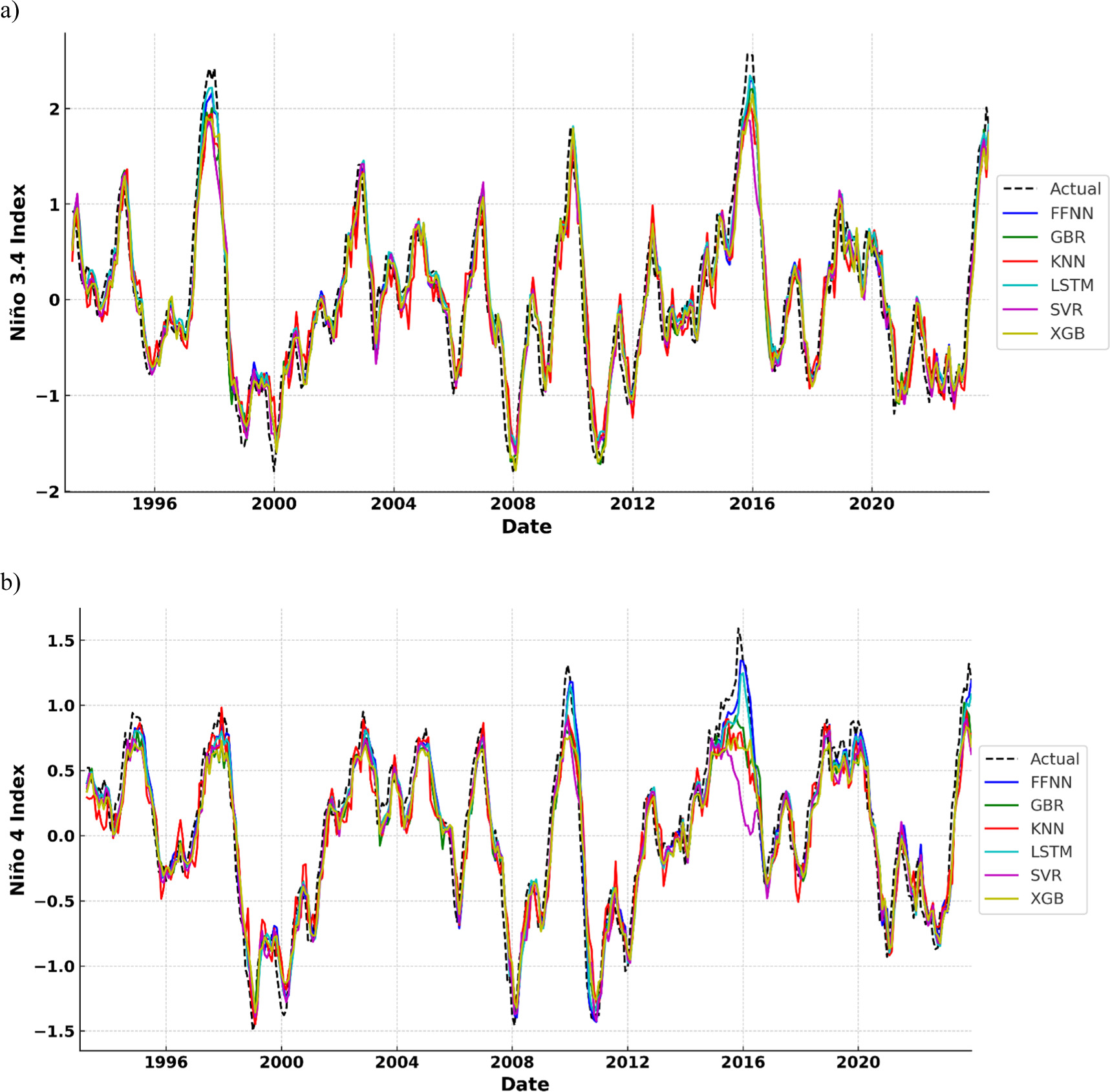 Comparison of machine learning models in forecasting different ENSO ...