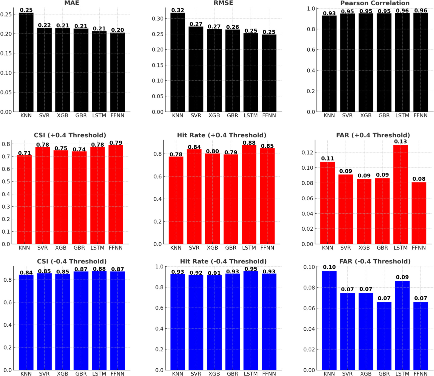 Comparison of machine learning models in forecasting different ENSO types - IOPscience