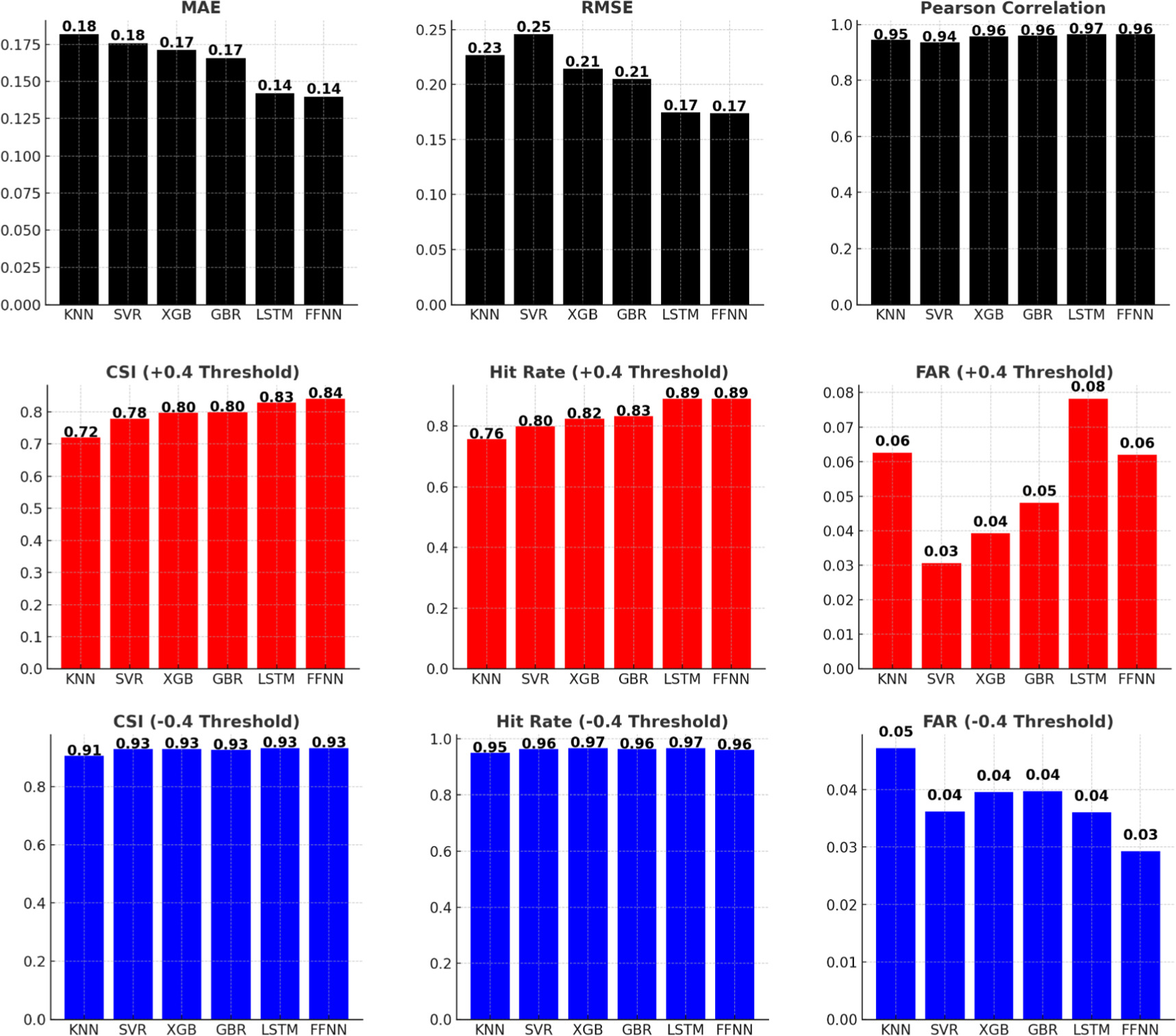 Comparison of machine learning models in forecasting different ENSO ...