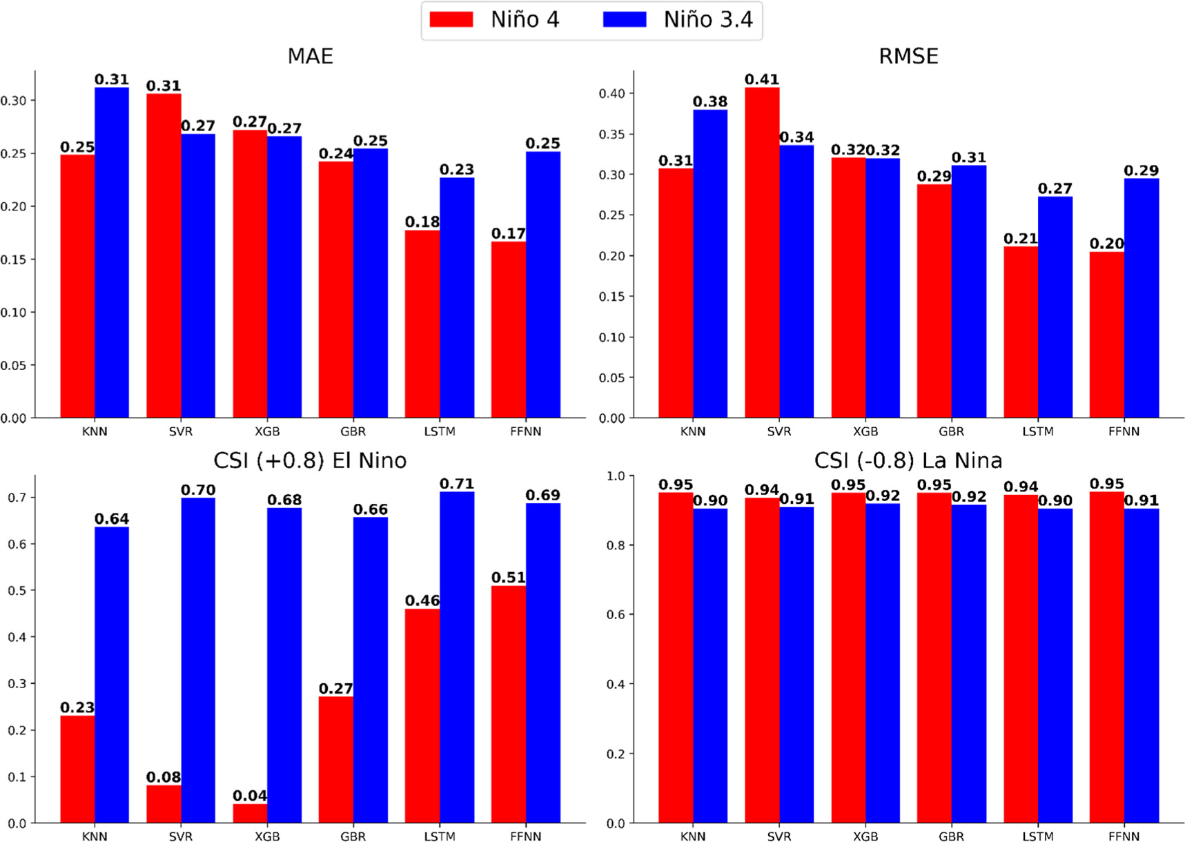 Comparison of machine learning models in forecasting different ENSO ...