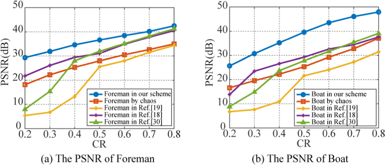 Double-image encryption and authentication scheme based on compressed sensing and double random ...