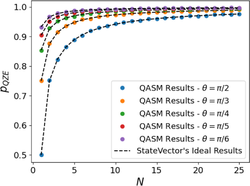 Observation of the quantum Zeno effect on a NISQ device - IOPscience